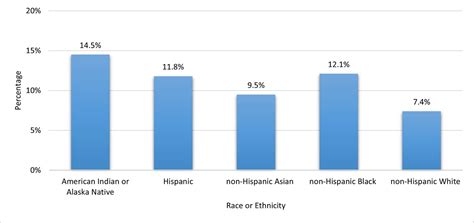 National And State Diabetes Trends Cdc