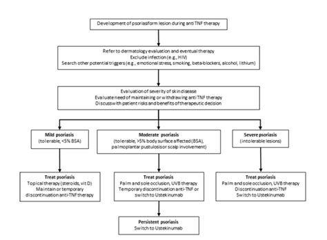 Proposed Algorithm For Psoriasis Management In IBD Download Scientific Diagram