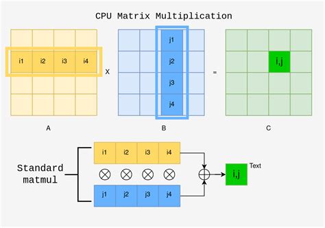 hidden speed in cuda s shared memory sanket shah