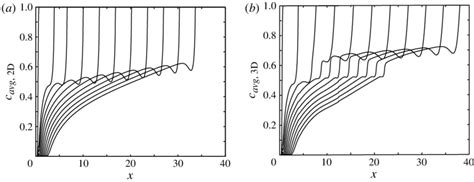 Cross Section Averaged Concentration Profiles For M Pe 3 1000