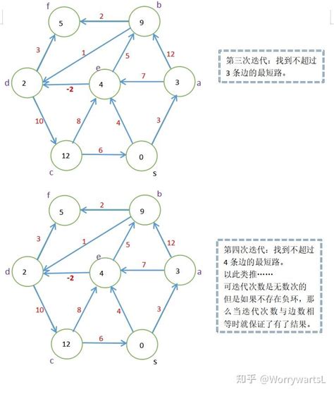 Bellman Ford算法 知乎