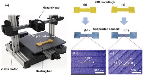 A Schematic Of Fdm Printed Graphene Strain Sensor 3d Modeling Of Download Scientific Diagram