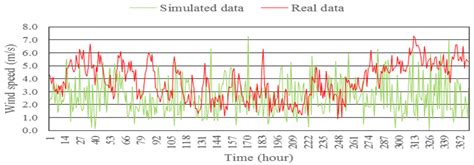 advanced wind speed prediction model based on a combination of weibull