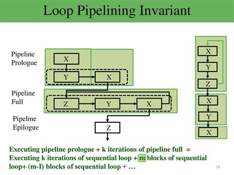 Mechanical Certification Of Loop Pipelining Transformations A Preview