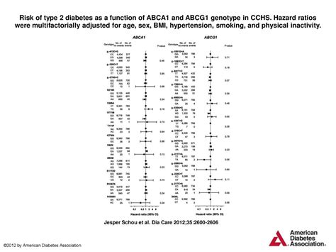 Risk Of Type 2 Diabetes As A Function Of Abca1 And Abcg1 Genotype In