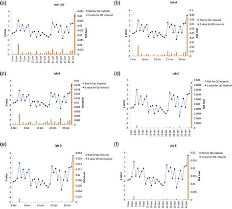 impact of different long term errors on risk levels of our lab a lab