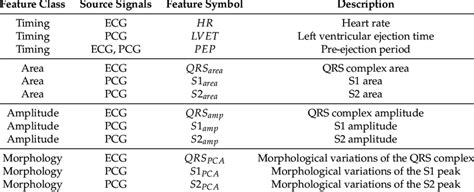 Ecg And Pcg Derived Respiration Features Download Scientific Diagram