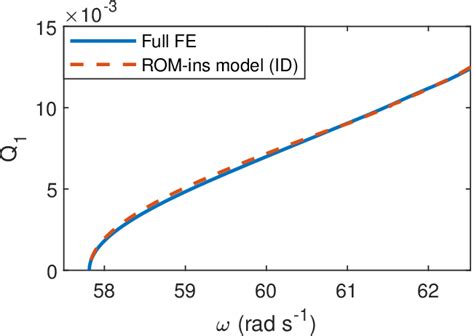 Full Fe Measurements Backbone Curve With 5 Th Order Identified Download Scientific Diagram