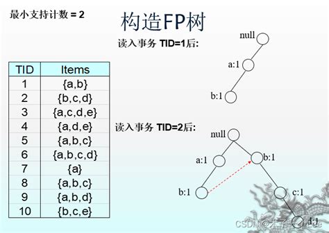 课堂练习一支持度和置信度的计算例题 Csdn博客