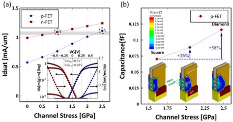 Source Drain Trimming Process To Improve Gate All Around Nanosheet