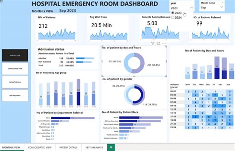 Powerbi Dataanalytics Healthcaredashboard Datavisualization Bi
