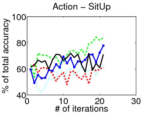 Active Learning Of An Action Detector From Untrimmed Videos