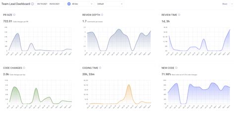 Customize Your Engineering Metrics Dashboards In Linearb Linearb Blog