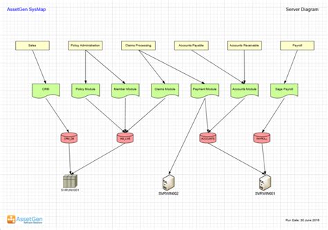 AssetGen SysMap Mapping IT Systems And Services
