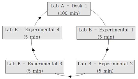 Performance Assessment Process Download Scientific Diagram