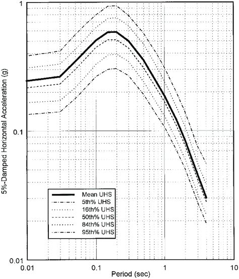 16 Example Uniform Hazard Response Spectrum For A Single Site Class