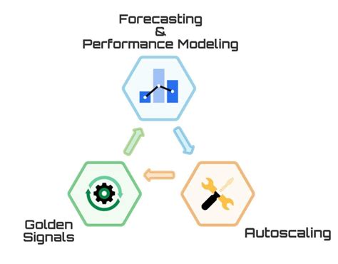 Capacity Recommendation Engine Throughput And Utilization Based