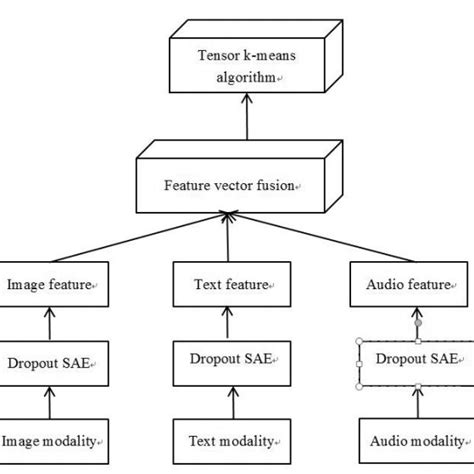 The Architecture Of The Stacked Auto Encoder With Three Hidden Layers Download Scientific Diagram