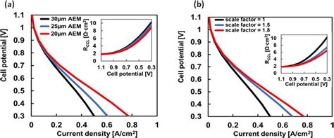 Effect Of Membrane A Thickness And B Water Diffusivity On