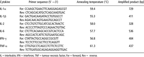 Sequences Of Pcr Primers Annealing Temperature And Pcr Product Length