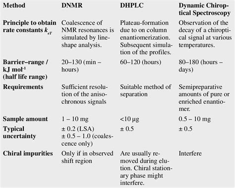 Table 1 From Determining Inversion Barriers In Atrop Isomers A