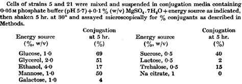 Eflect Of Energy Source On Conjugation In Hansenula Wingei Download Table