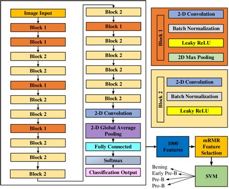Block Diagram Of The Proposed Method Download Scientific Diagram