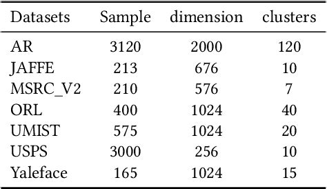 Fuzzy K Means Clustering Without Cluster Centroids Paper And Code