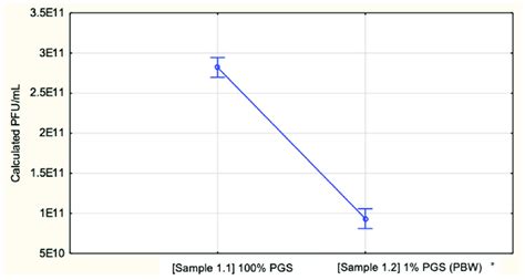 Calculated Pfuml Before And After Dilution To 1 Pbw Samples 11
