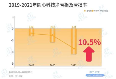 互联网医疗下半场，圆心科技三战ipo百科ta说