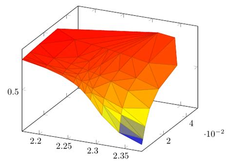 Pgfplots How To Plot A Surface From A Set Of Data Tex Latex
