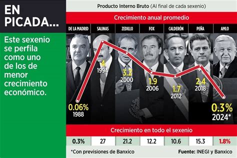 Transforman Economía Es La Peor En Seis Sexenios