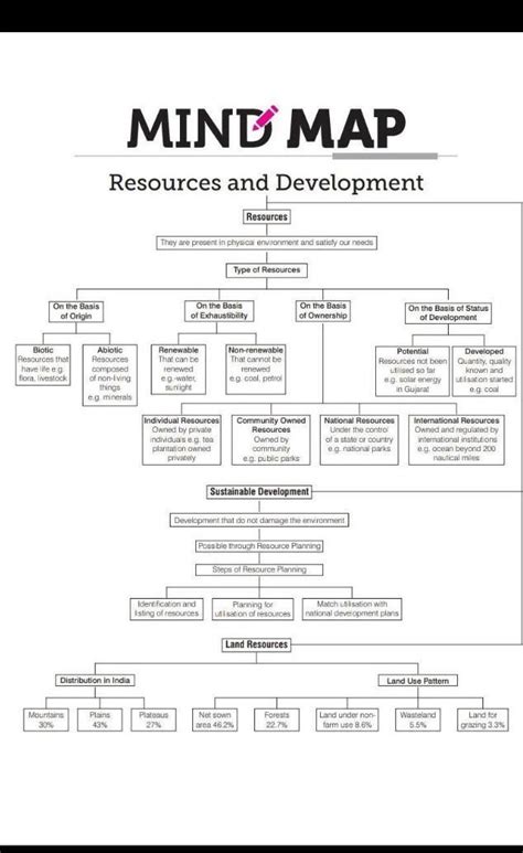 Resources And Development Class 10 Mind Map