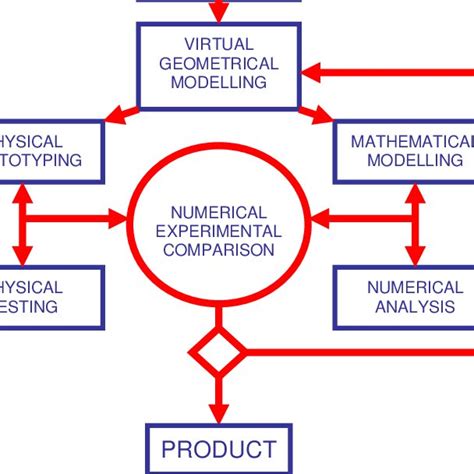 The Standard Design Methodology Download Scientific Diagram