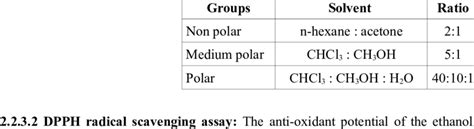 Solvent Used In Thin Layer Chromatography Download Table