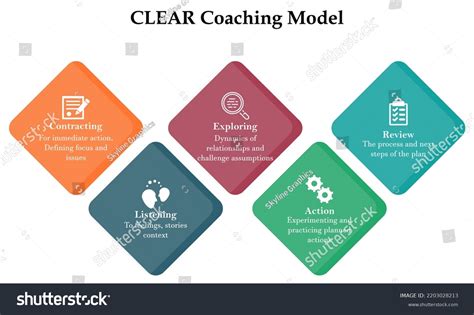Clear Coaching Model Contracting Listen Explore Stock Vector Royalty Free 2203028213
