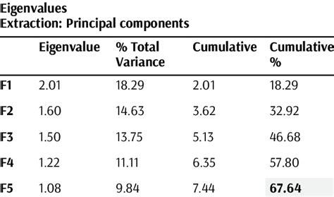Values Of The Characteristic Roots And Extraction Of The Main