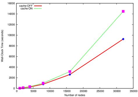 Scalability Evaluation Increasing Number Of Ses Sequential Cpu