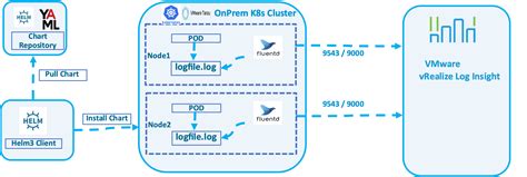 Vrealize Loginsight Fluentd Helm Chart