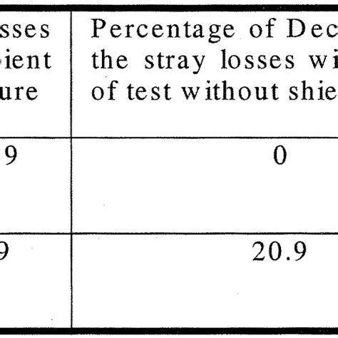 Stray Losses Versus The Transformer Rating At Temperature 85 C Download Scientific Diagram