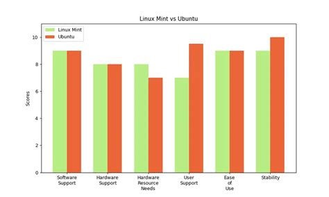 Linux Mint Vs Ubuntu Similarities Differences