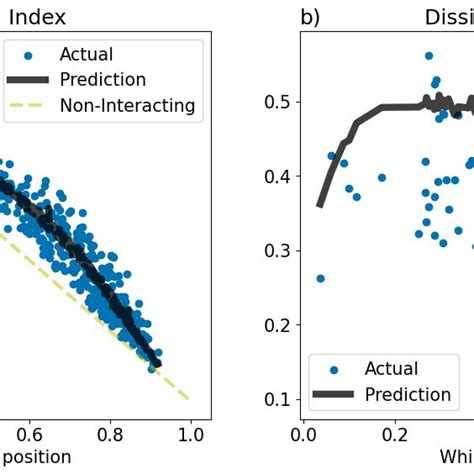 Dependence Of A White Non White Isolation Index And B Dissimilarity Download Scientific