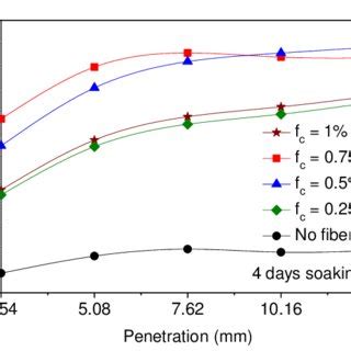 CBR Vs Penetration Depth For Different Soaking Periods Download Scientific Diagram