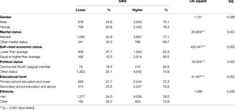 Chi Square Tests Among Subjective Well Being Swb And Binary Download Scientific Diagram