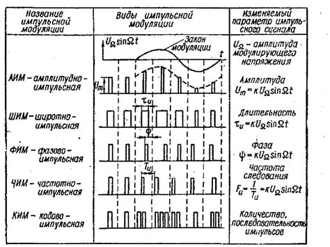 Модуляция и детектирование презентация онлайн