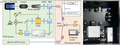 Figure 1 From Compact 459 Nm Cs Cell Optical Frequency Standard With 2