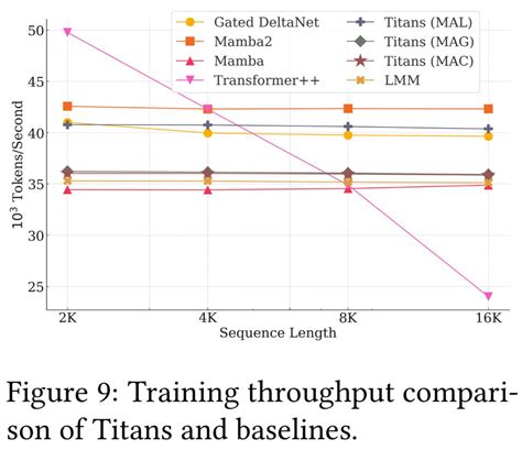近8年后，谷歌transformer继任者「titans」来了，上下文记忆瓶颈被打破 36氪