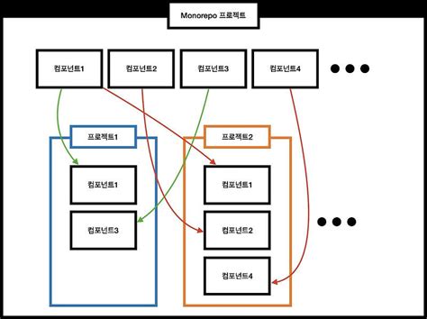 [react Native] React Native Cli를 위한 Monorepo환경 세팅하기 With Turborepo 문동현