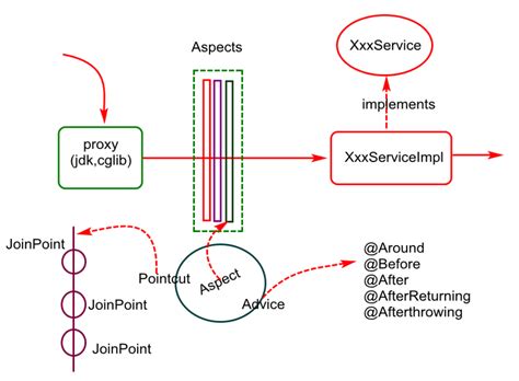 Java Spring Aop简介 个人文章 Segmentfault 思否