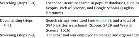 Summary Of Systematic Literature Review Steps Download Scientific